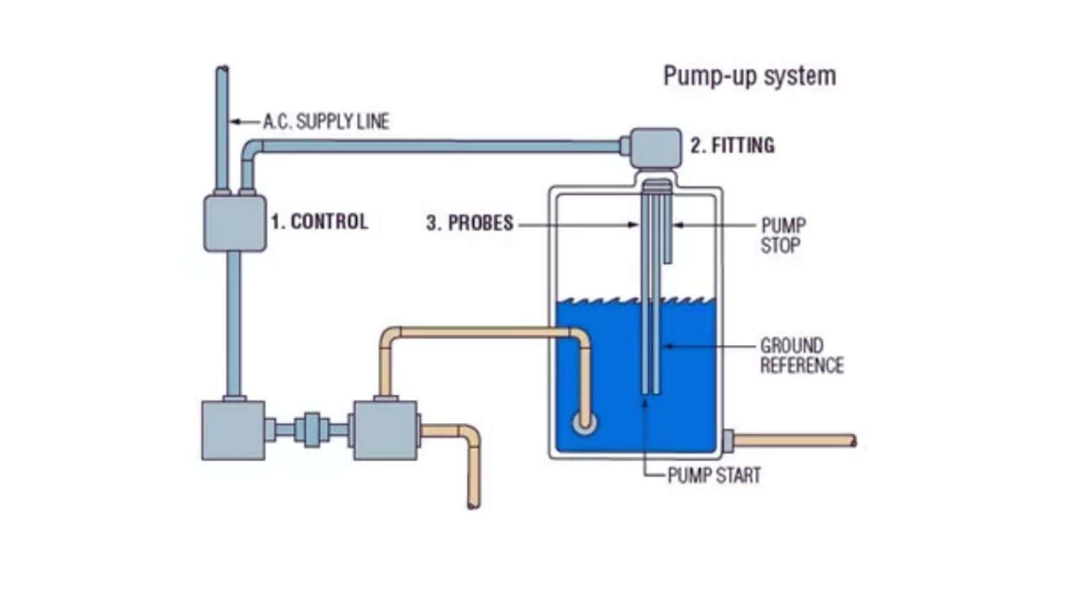 Mengenal Water Level Control, Sistem Elektronik yang Canggih untuk ...