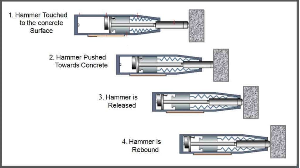 Cek Mutu dan Ketahanan Beton dengan Hammer Test