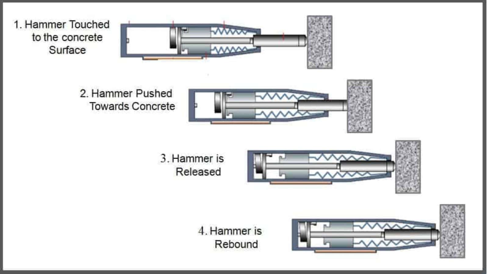 Cek Mutu dan Ketahanan Beton dengan Hammer Test